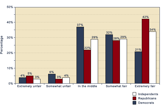 Texas Politics - Media Fairness by Party (October, 2008)