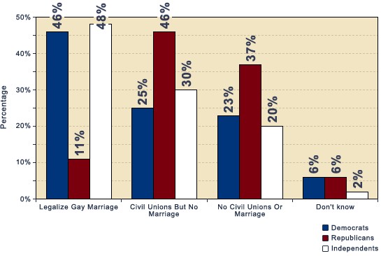 Texas Politics - Gay Marriage (February 2010)