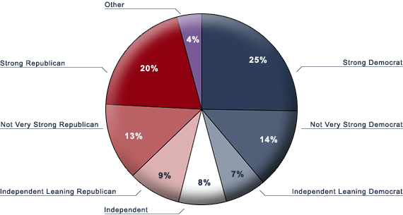Texas Politics - Texas Party Identification and Ideology (July 2008)
