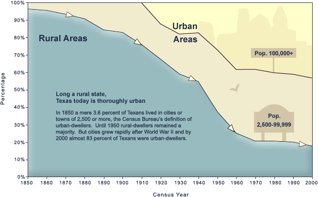 Urbanization in Texas, 1850-2000 | The Texas Politics Project